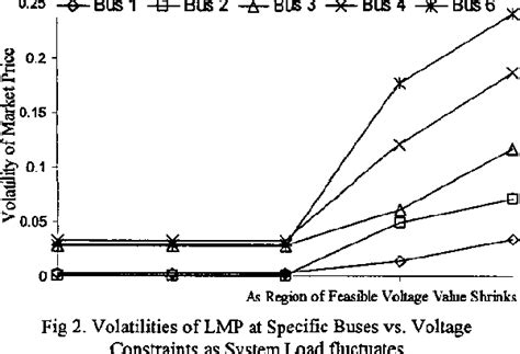 Figure 1 From Impacts Of Bulk Power System Reliability Constraints On Power Market Price