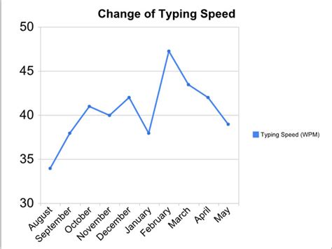 Typing Speed Graph 2008 2009 Andrewxyzs Blog