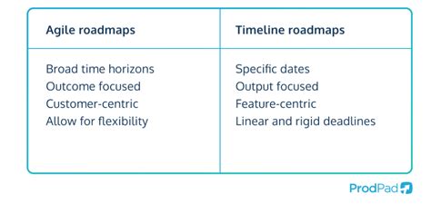 The Complete List Of Product Roadmap Formats Prodpad