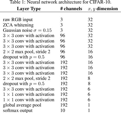 Table 1 From Gaussian Error Linear Units Gelus Semantic Scholar