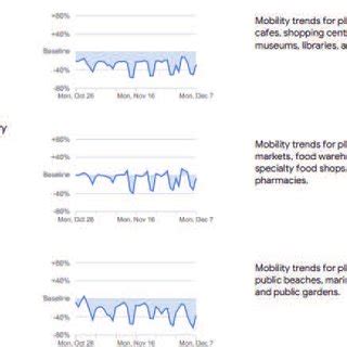 Google S COVID Community Mobility Reports Download Scientific Diagram