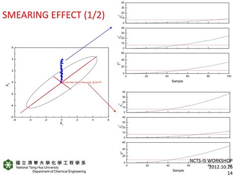Ppt Bayesian Filtering Of Smearing Effect Fault Isolation In Chemical Process Monitoring