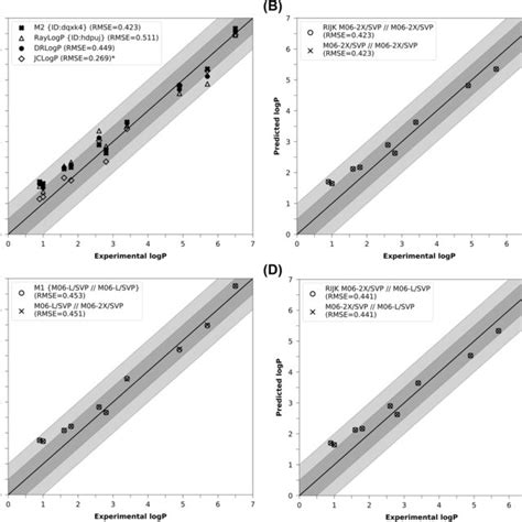 Correlation Plot Between Experimental And Predicted LogP Values In The Download Scientific