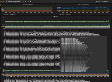 Monitoring Dcos Cadvisor Influxdb And Grafana D2iq D2iq
