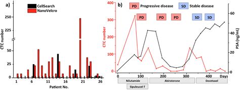 Nanostructure Embedded Microchips For Detection Isolation And