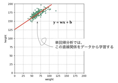 Python単回帰分析の理論と実装をわかりやすく解説 機械学習と情報技術