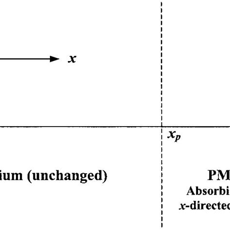 geometry of implementation of the pml technique download scientific