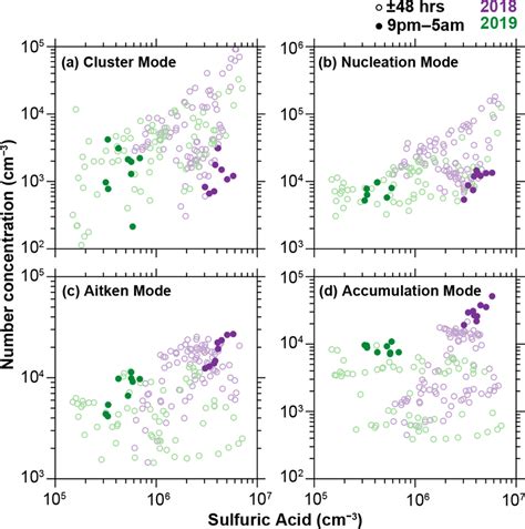 Aerosol Particle Number Concentrations In Cluster Nucleation Aitken Download Scientific