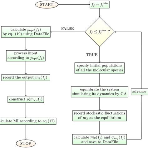 The Flowchart Of The Method A C Implementation Is Available At Download Scientific Diagram