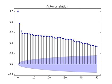 A Gentle Introduction To Autocorrelation And Partial Autocorrelation Data Science A Gentle Introduction To Autocorrelation And Partial Autocorrelation Data Science