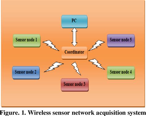 Figure 1 From A Wireless Data Acquisition And Transmission System Design Semantic Scholar
