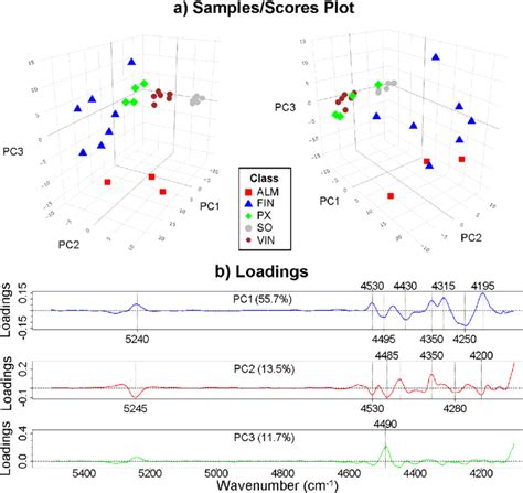 Pca Of Ft Nir Spectroscopy Results Samplesscores Plots A And Download Scientific Diagram