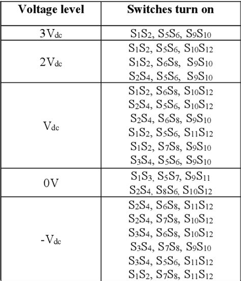 Table 1 From Performance Of 7 Level Cascade H Bridge Multi Level Inverter Driven Induction Motor