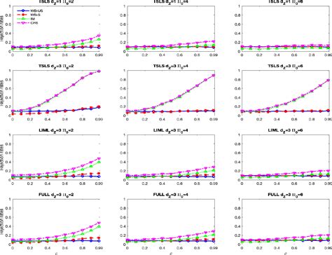 Figure 13 From Wild Bootstrap Inference For Instrumental Variables