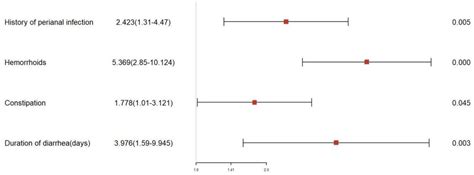 Construction And Validation Of A Risk Prediction Model For Perianal Infection In Patients With