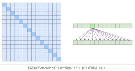 Nlp论文解读：generating Long Sequences With Sparse Transformers Csdn博客