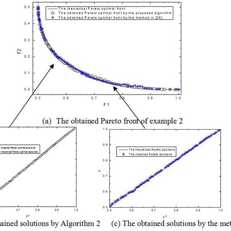 The Obtained Pareto Front And Solutions Of Example 42 Download