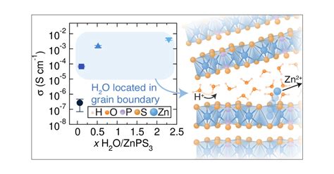 Water Vapor Induced Superionic Conductivity In Znps3 Journal Of The American Chemical Society