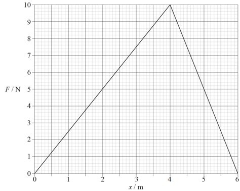 Ib Dp Physics 2 2 Forces Ib Style Question Bank Sl Paper 1