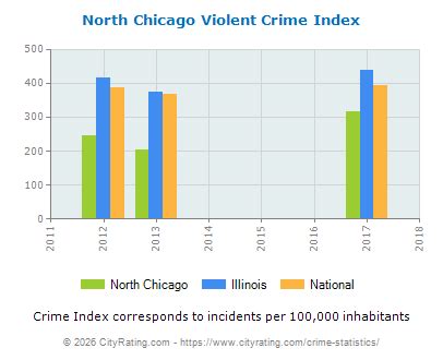 North Chicago Crime Statistics Illinois Il