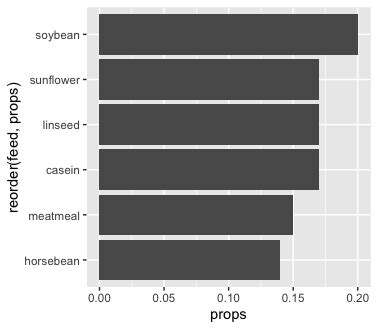 R Order Bars In Descending Order While Showing Percentages Stack Overflow