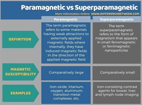 Paramagnetic Vs Superparamagnetic Tabular Form Functional Group Electromagnetic Radiation