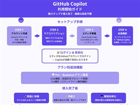 Github Copilotの料金プランを徹底解説！無料・有料版の違いも紹介 侍エンジニア