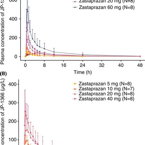 Mean Plasma Concentration‐time Profiles Of Zastaprazan Following A Download Scientific