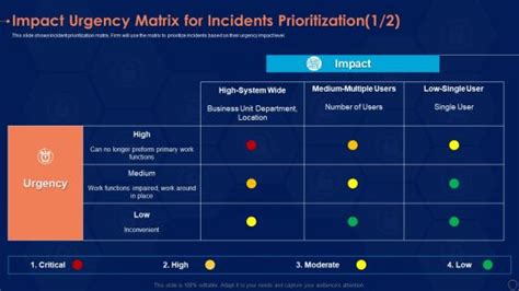 Impact Urgency Matrix Preform Information Security Risk Management Program Presentation