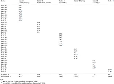 Rotated Factor Loadings For Exploratory Factor Analysis Of The Turkish