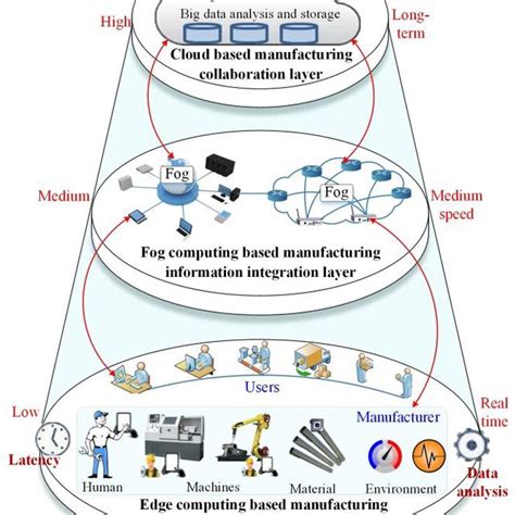 Pdf A Smart Manufacturing Service System Based On Edge Computing Fog Computing And Cloud