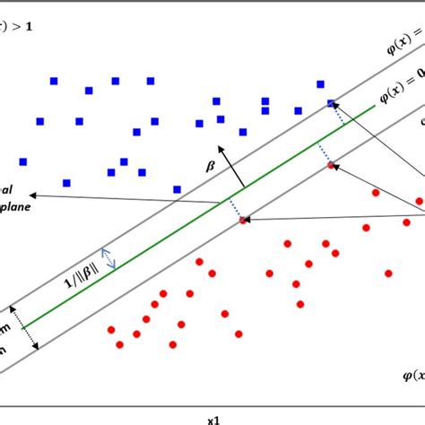 Linear Svms Optimal Hyperplane And Support Vectors Download Scientific Diagram