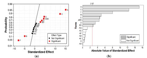 Normal Plot Of The A Standardized Effects And B Standardized Download Scientific Diagram