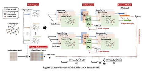 Ada Gnn Adapting To Local Patterns For Improving Graph Neural Networks Microsoft Research