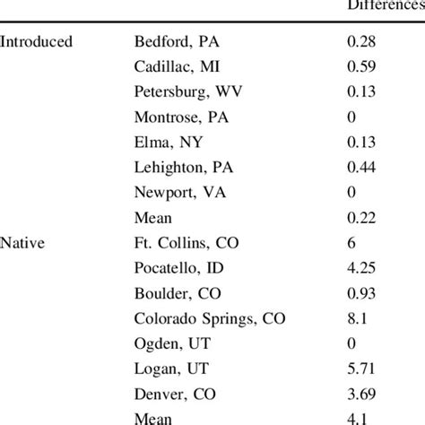 Average Number Of Pairwise Differences Between Mtdna Sequences Within