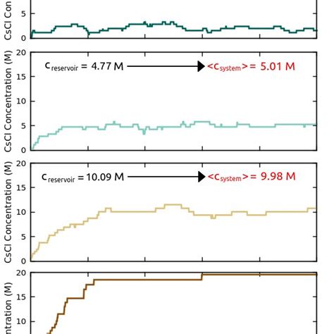 Evolution Of Cscl Concentration For Different Chemical Potential ∆µ Download Scientific Diagram