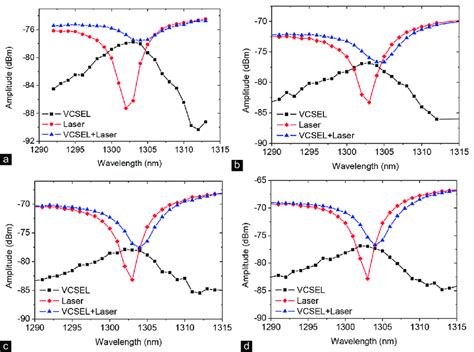 Peak Intensities Of Input Signal Vertical Cavity Surface Emitting Download Scientific Diagram