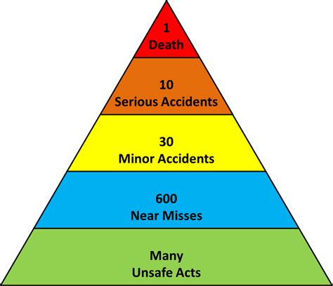 Accident Triangle