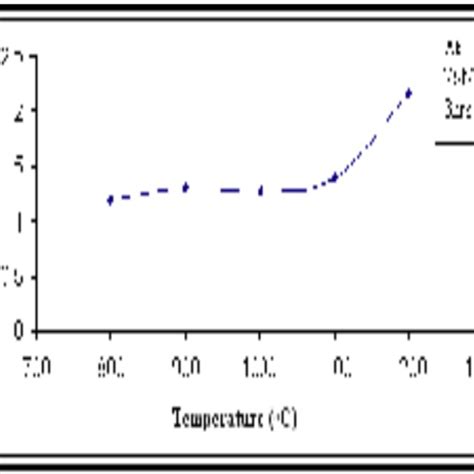 Shows The Effect Of Sintering Temperature On Linear Shrinkage Of