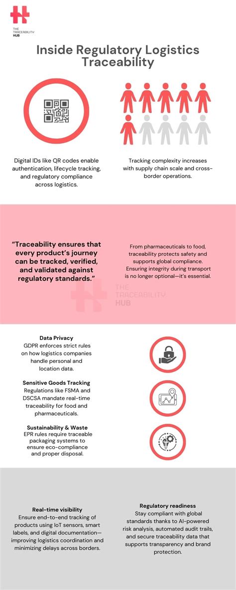 Inside Regulatory Logistics Traceability The Traceability Hub