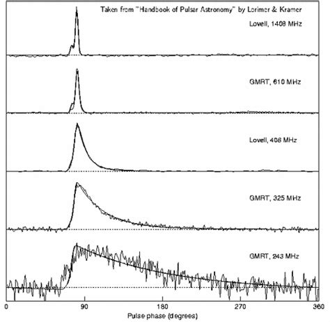 Handbook Of Pulsar Astronomy