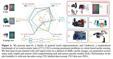 Meta Unveils Robotics Advances Sparsh Encoder Trained On 460000 Meta Unveils Robotics Advances Sparsh Encoder Trained On 460000