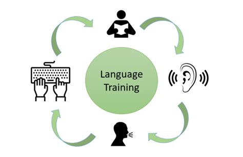 language training listening speaking reading and writing download