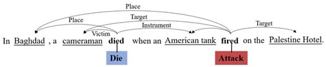 A Sample Of Event Extraction Download Scientific Diagram