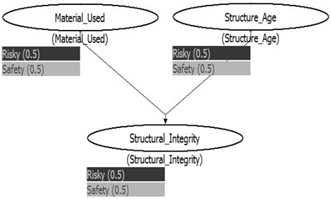 Bbn Tree For Structural Integrity Node Structural Integrity A