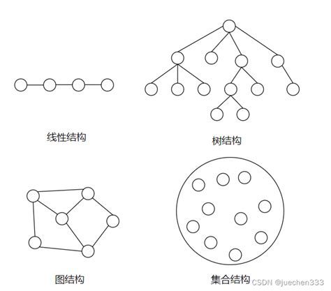 数据结构和算法的基本概念和基本术语（数据，数据元素，数据项，数据对象）数据元素数据对象 Csdn博客
