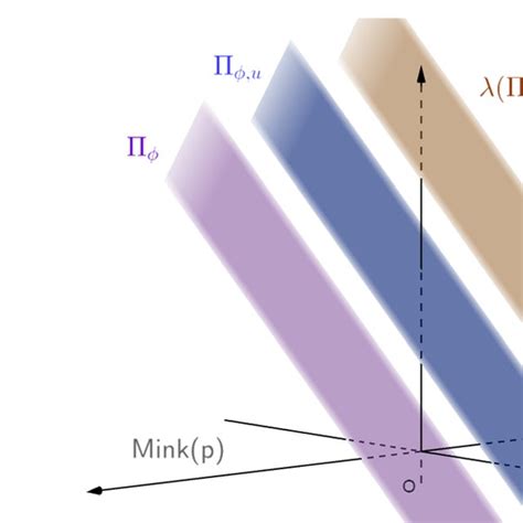 Parallel Degenerate Affine Planes In The Minkowski Patch Mink P The Download Scientific