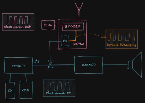 a2dp source and i²s slave · pschatzmann esp32 a2dp · discussion 329