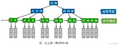 数据结构——b树、b树 Csdn博客 数据结构——b树、b树 Csdn博客