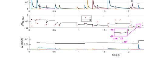 Simulation With The Flashy Scenario And Random 18 O Weakly Delayed